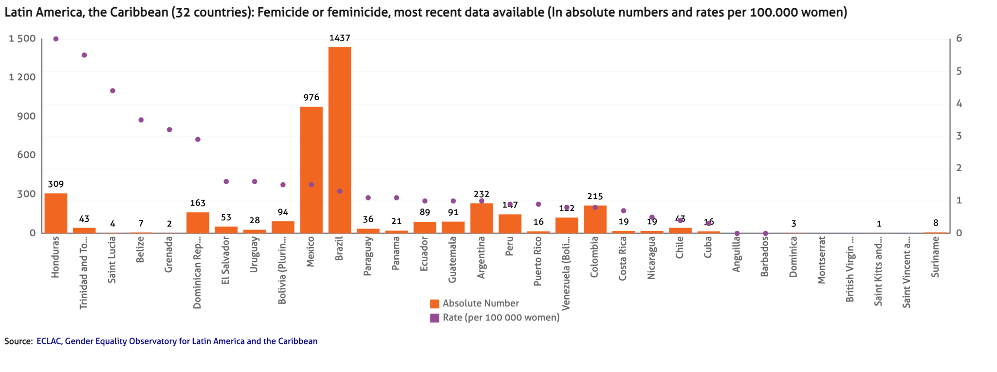 Femicide in Latin America Through the Perspective of Machismo – Tracing Latin America: How ...